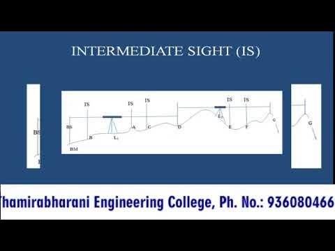 Intermediate Sight in Levelling - YouTube