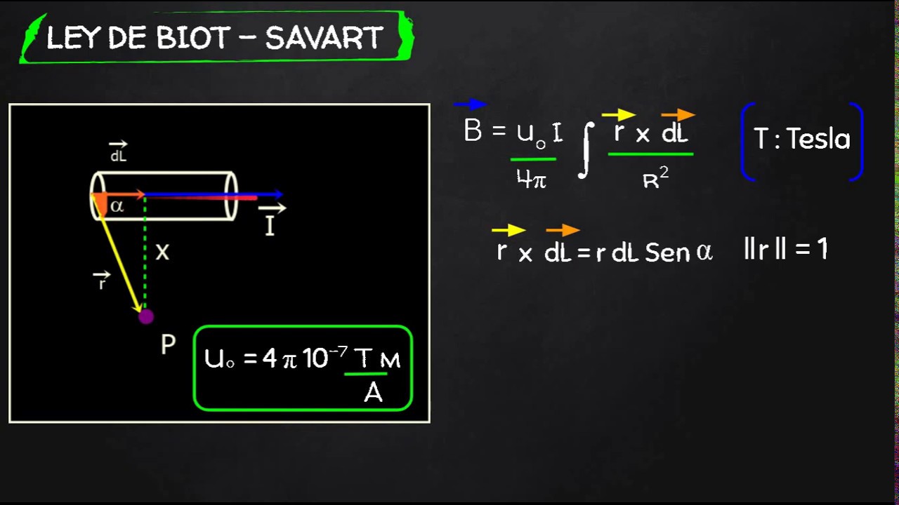 22.Introducción al Campo Magnético.Ley Biot-Savart. Campo magnético en ...
