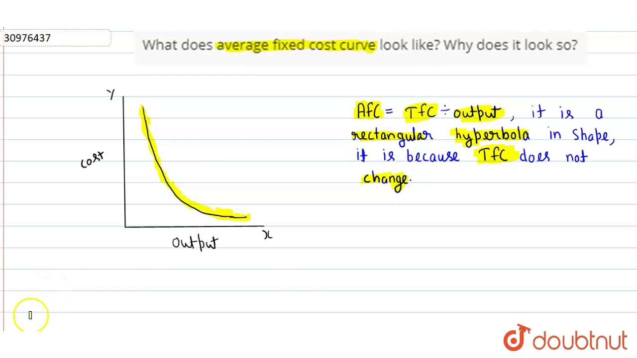 Average Fixed Cost Curve