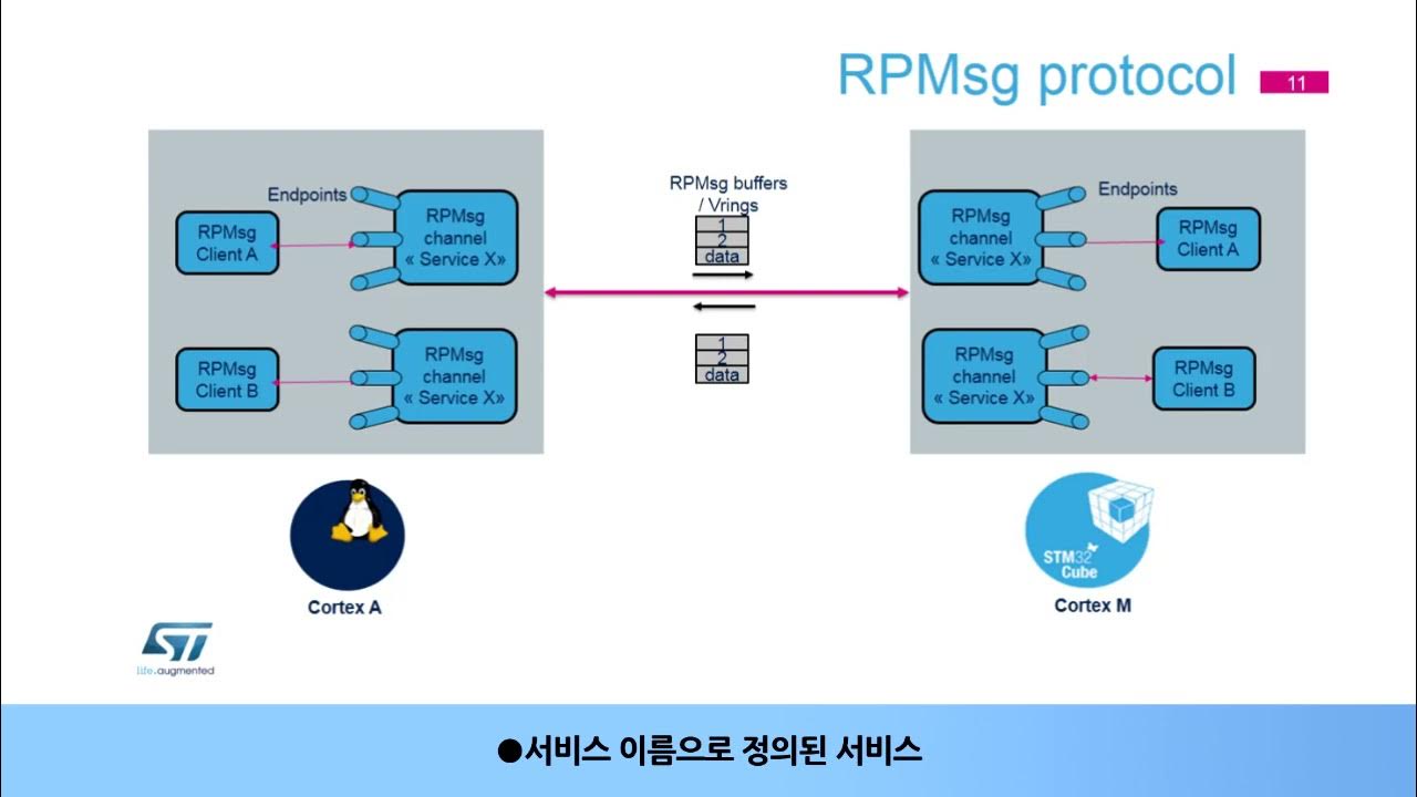 STM32MP1 OLT - Coprocessor management (COPROC) [한글자막] - YouTube