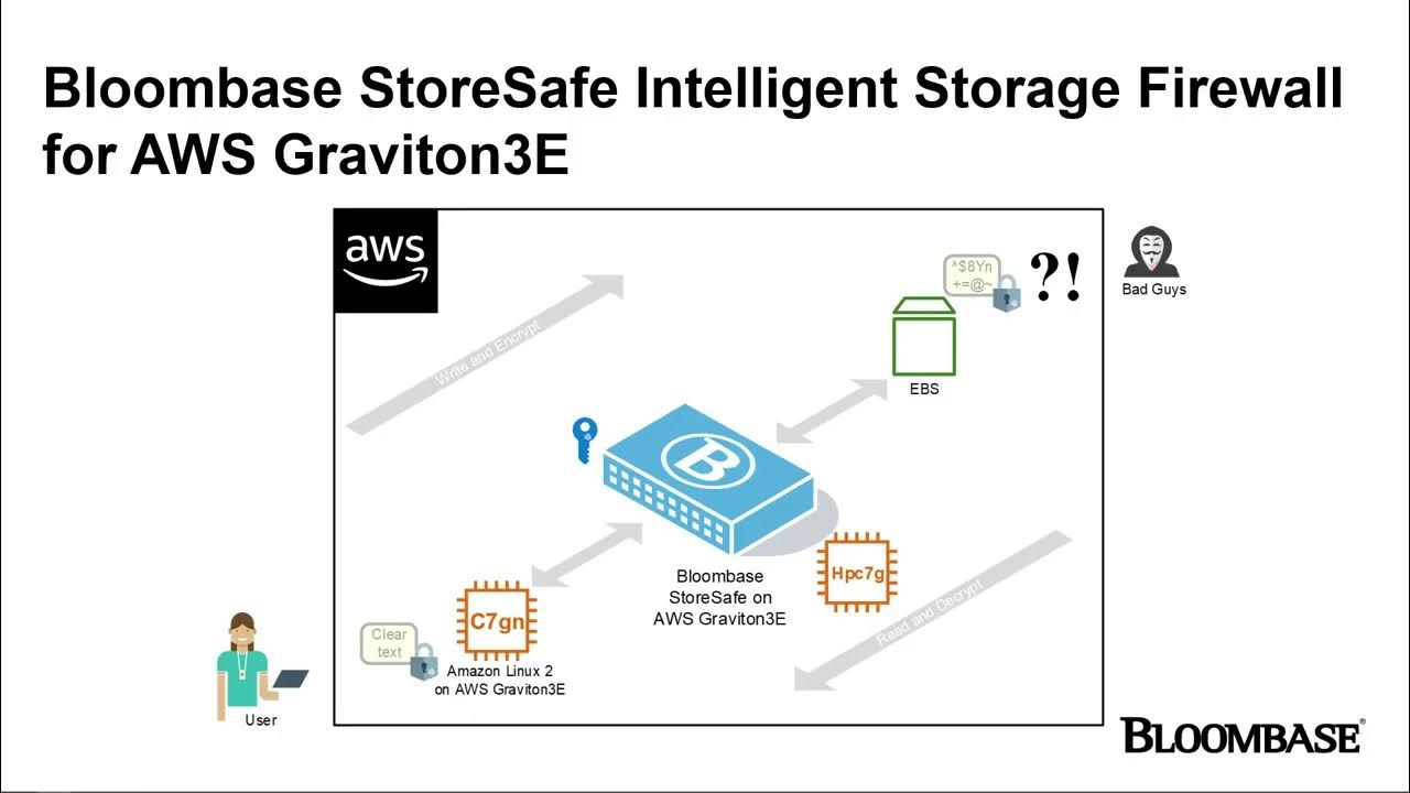 Powering PQC Encryption Security for AWS with Bloombase StoreSafe on Amazon Graviton3E Arm-based ...