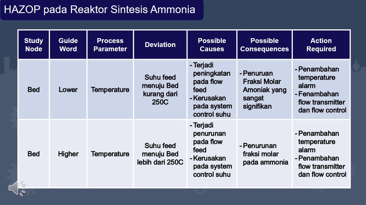 HAZOP Studies "NH3 synthesis reactor (Ammonia plant)" - YouTube