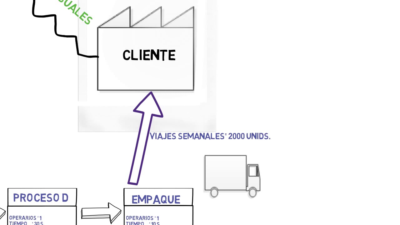 Mapa de flujo de Valor - YouTube