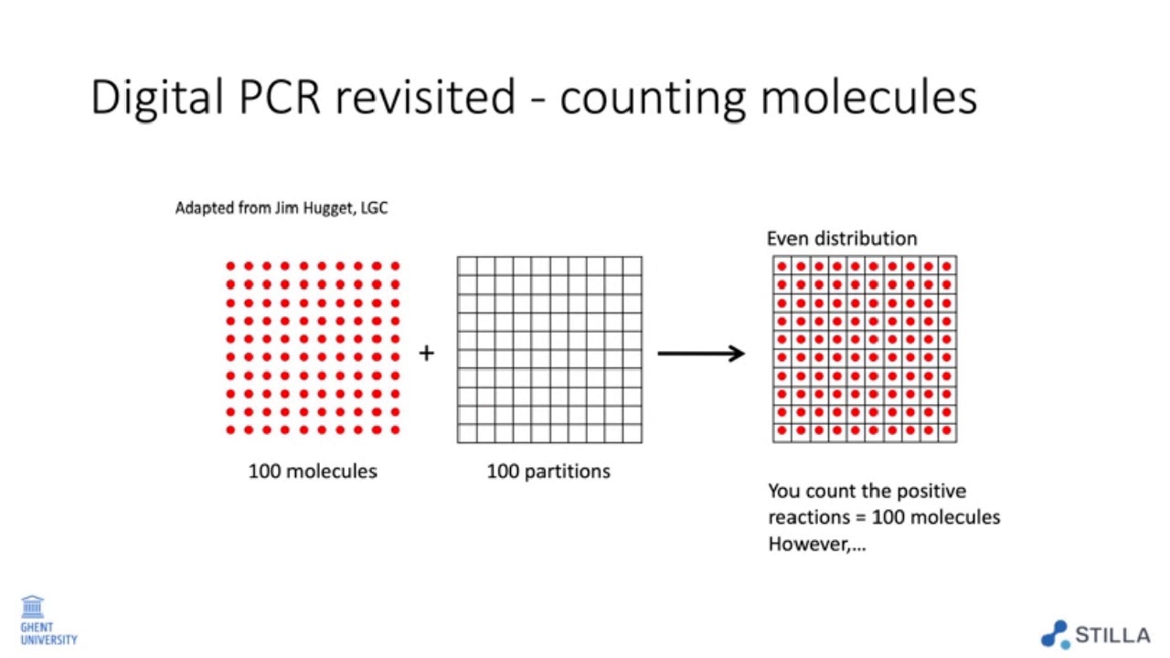 History of digital PCR: (r)evolution in genetic testing & analysis ...