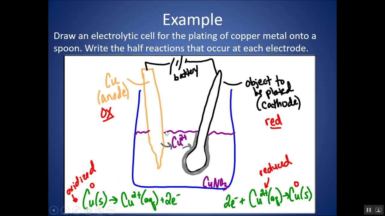 Electrolytic Cell Tutorial Part 1 - Electrolytic Cell Diagrams and ...