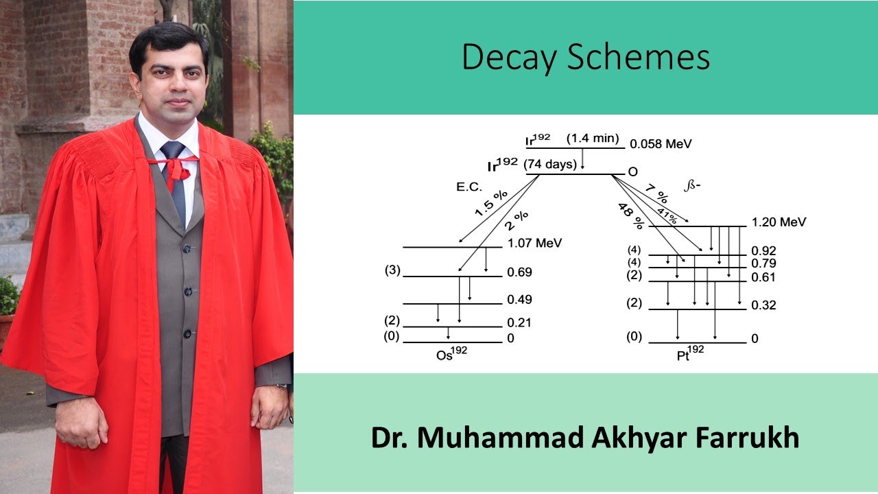 Decay Schemes|How to draw Decay Schemes|Uranium|Iodine| by Dr. Muhammad ...