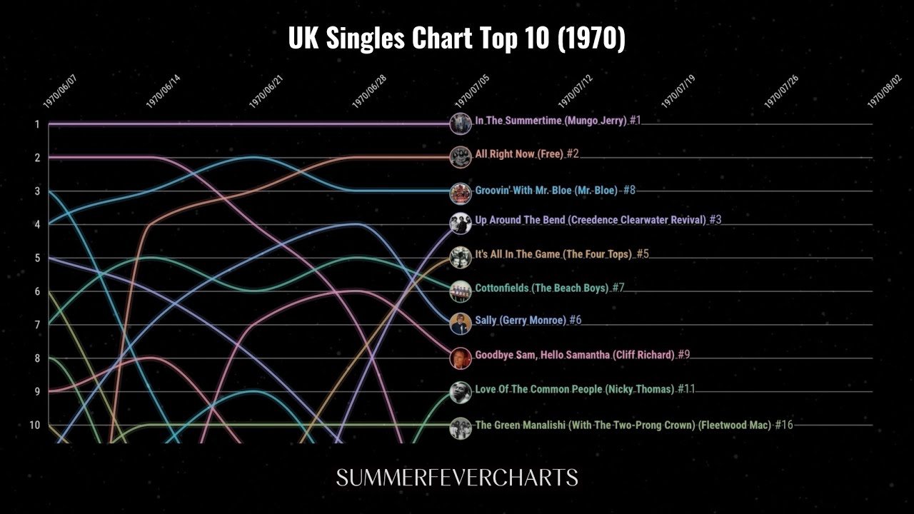 UK Singles Chart Top 10 (1970) - YouTube