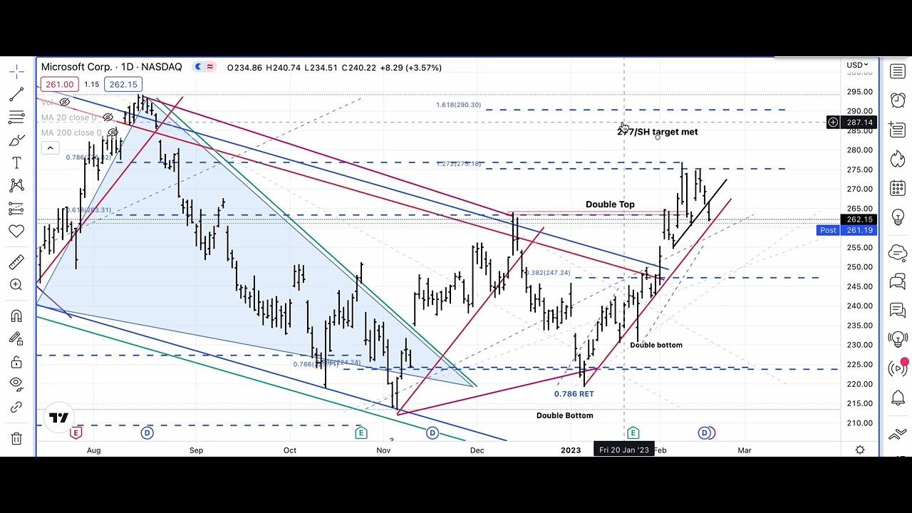 TSLA AAPL AMZN MSFT META key pattern formation and levels #stocks #technicalanalysis 16 February ...