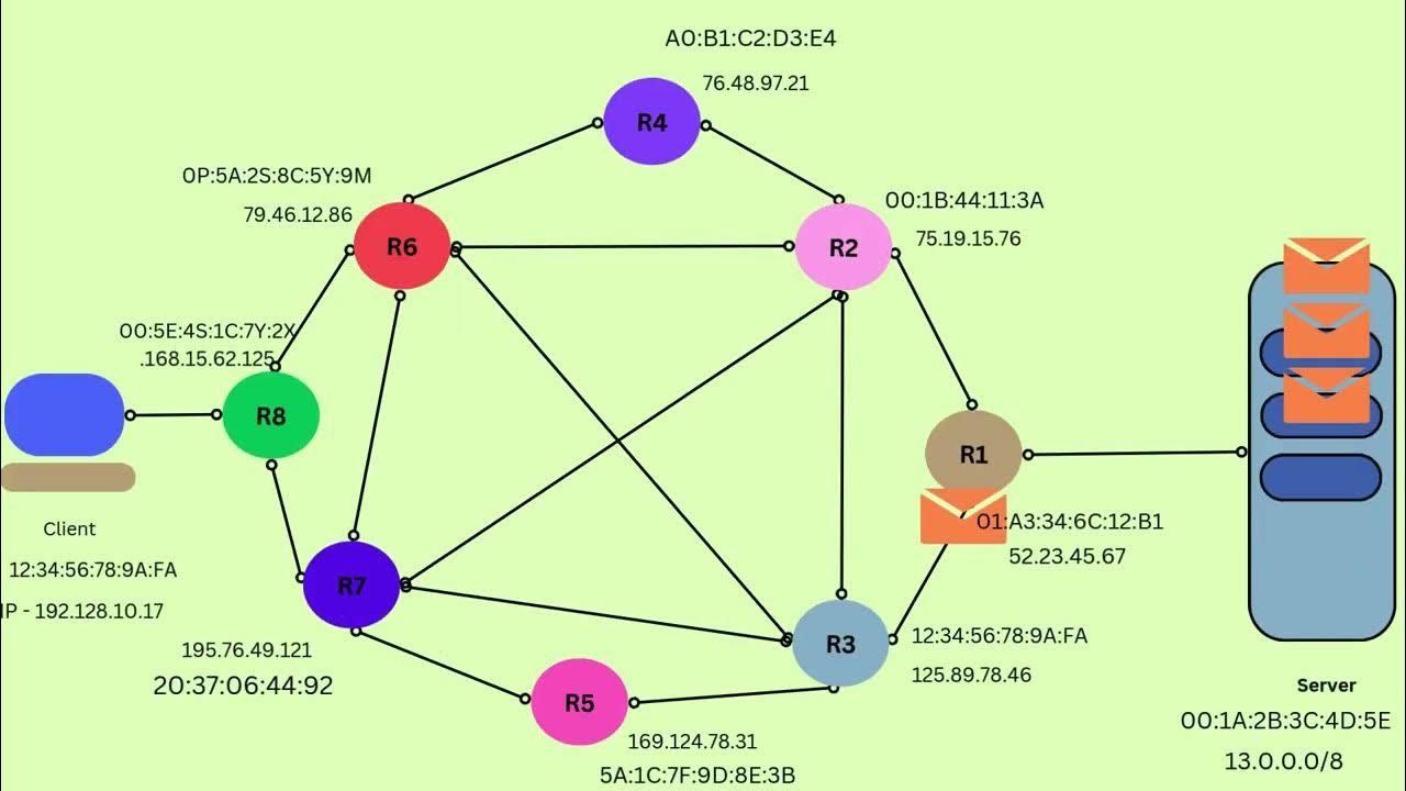 Image File Transfer: Server to Client via Network Routing | Routing | File Transfer - YouTube