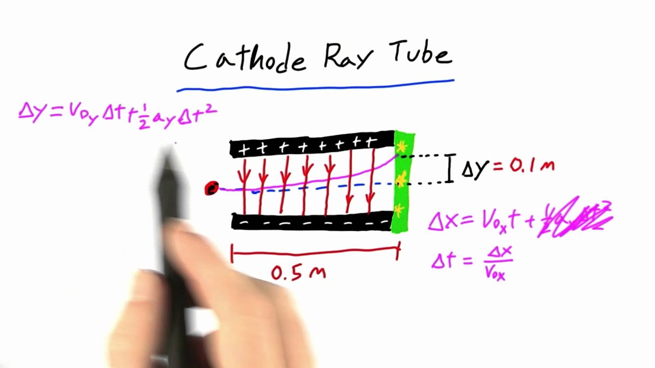 Cathode Ray Tube Solution - Intro to Physics - YouTube