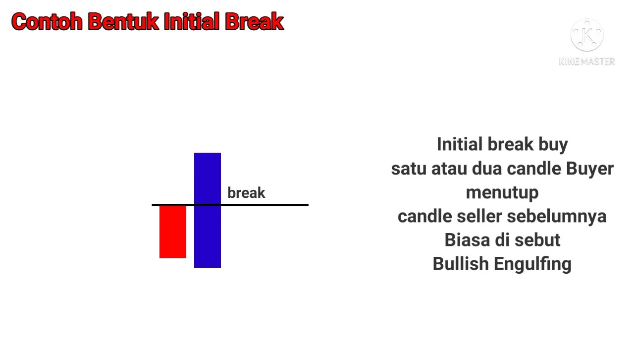 Initial Break and Dominan Break Setup - YouTube