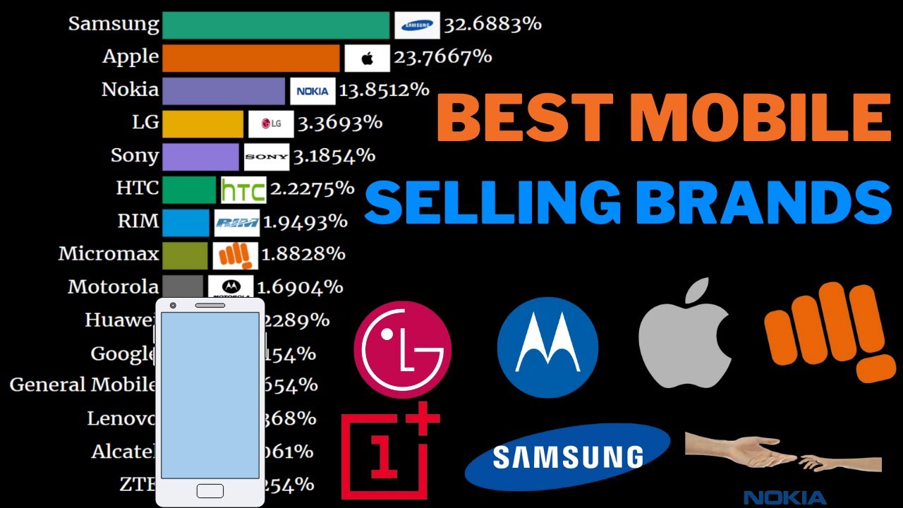 Most Popular Smartphone Brands | Most Selling Mobile Phone Companies ...