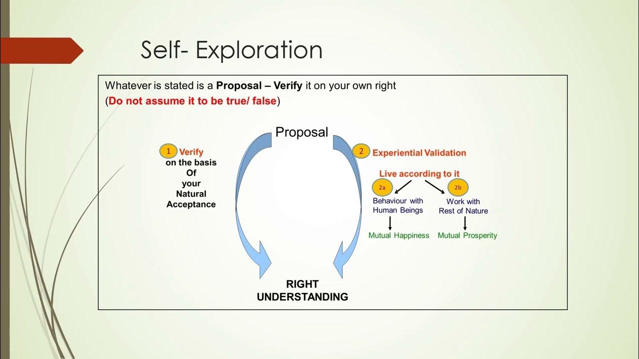 Self Exploration - Universal Human Values, Mrs. S. Swetha, AP/CSE,RMDEC ...
