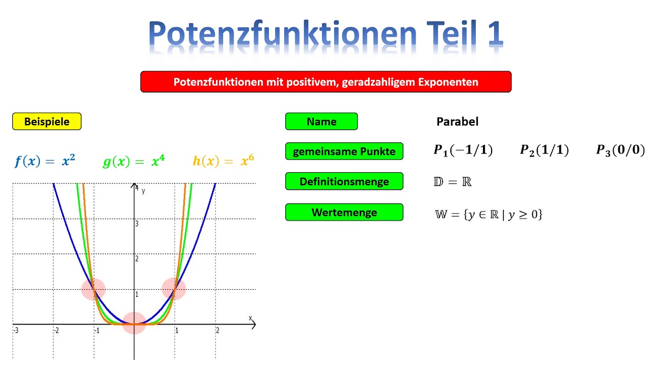 Potenzfunktionen mit geraden, positiven Exponenten - YouTube