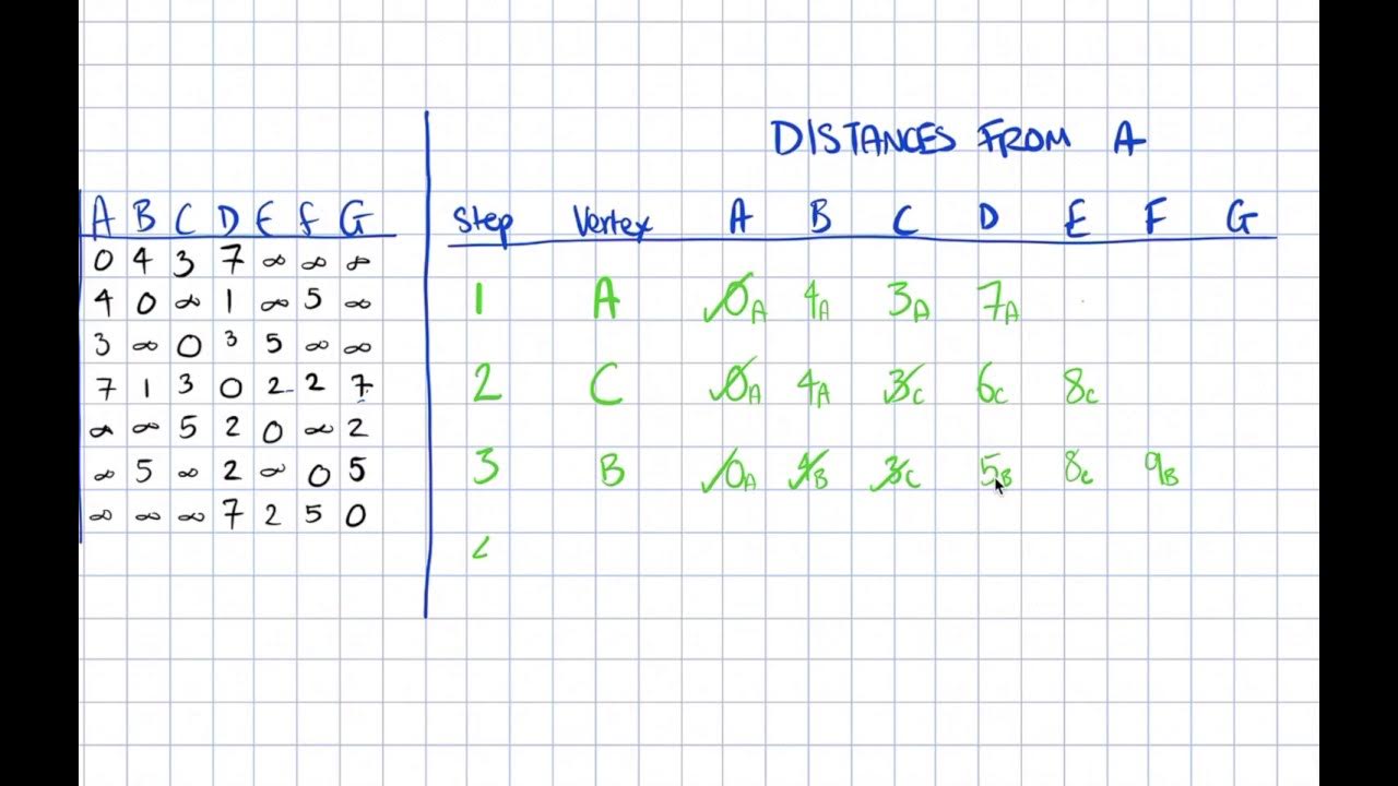 Tracing Dijkstra's Shortest Path Algorithm (AQA A Level Computer ...