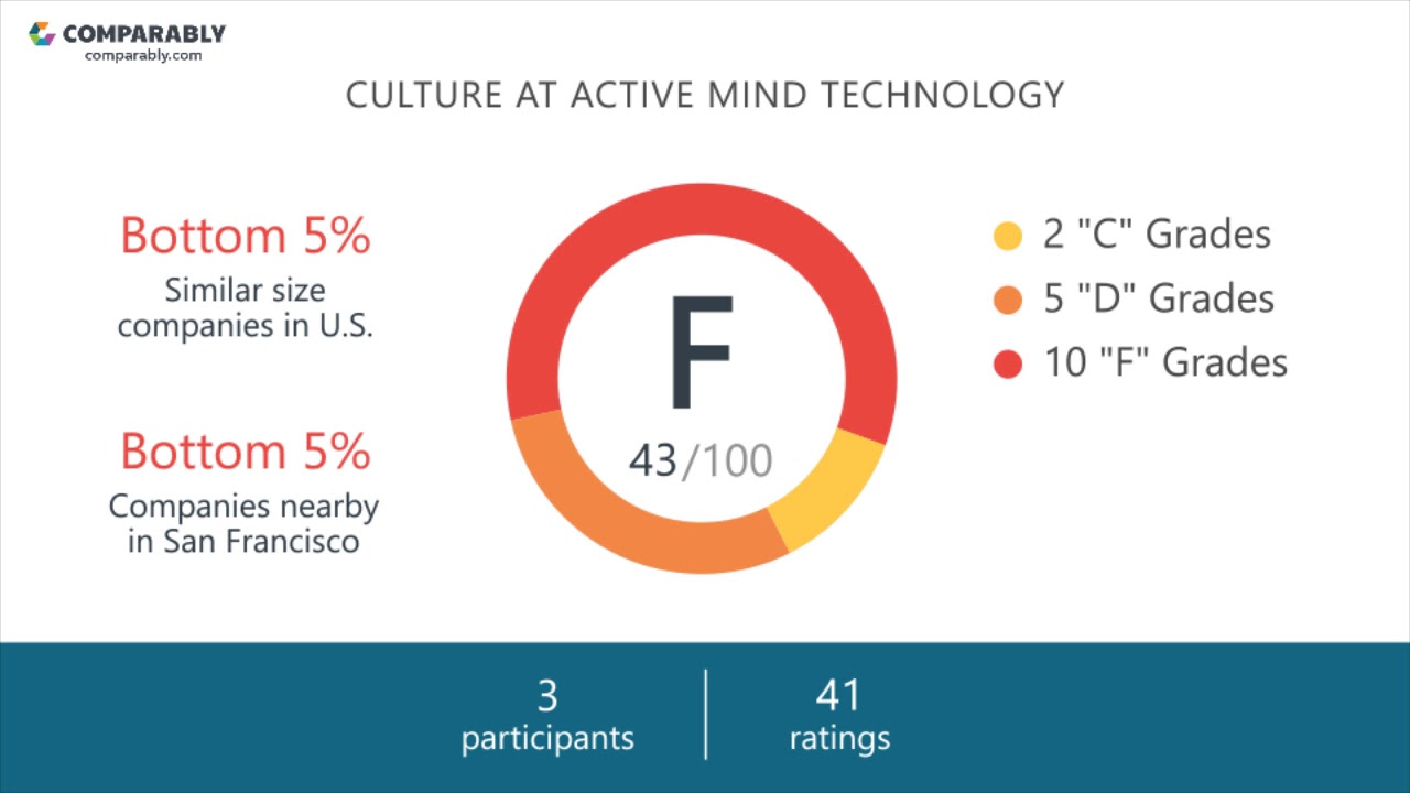 Active Mind Technology Employee Reviews - Q3 2018 - YouTube