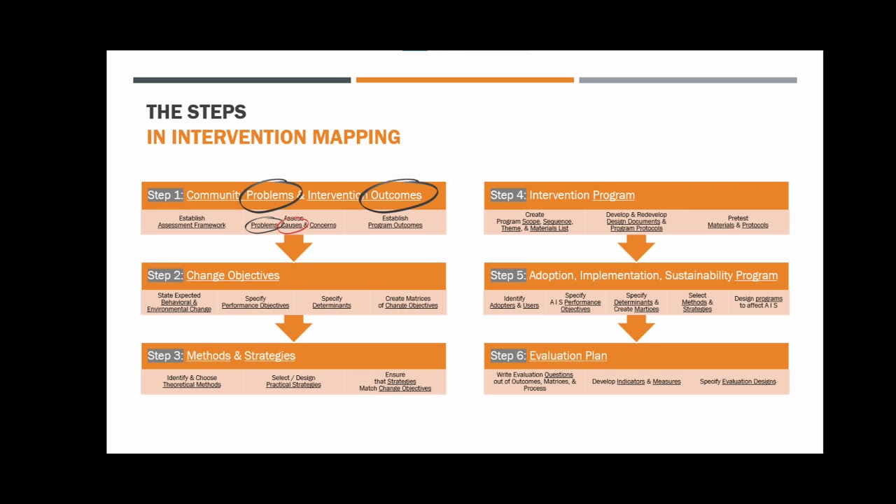 Intervensi Komunitas Bagian 1: Intervention Mapping 3 - YouTube
