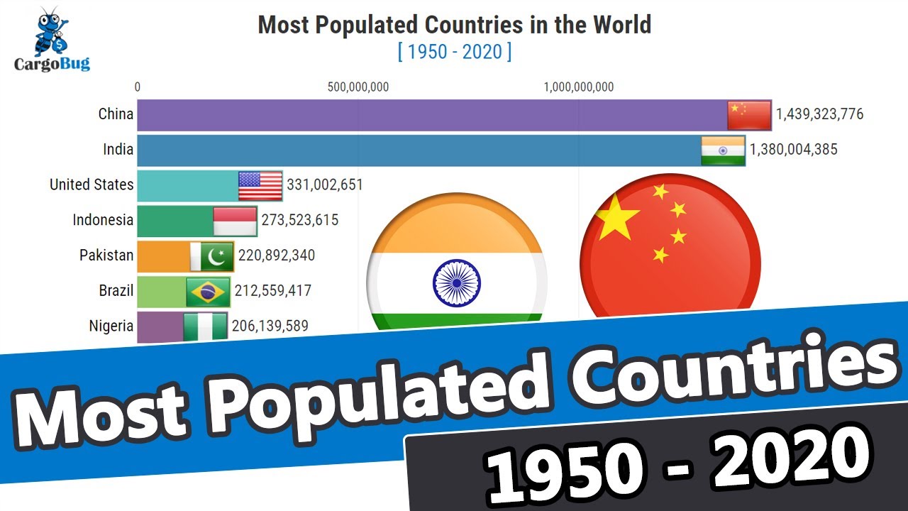 10 Most Populated Countries In The World 1950 2020 Youtube