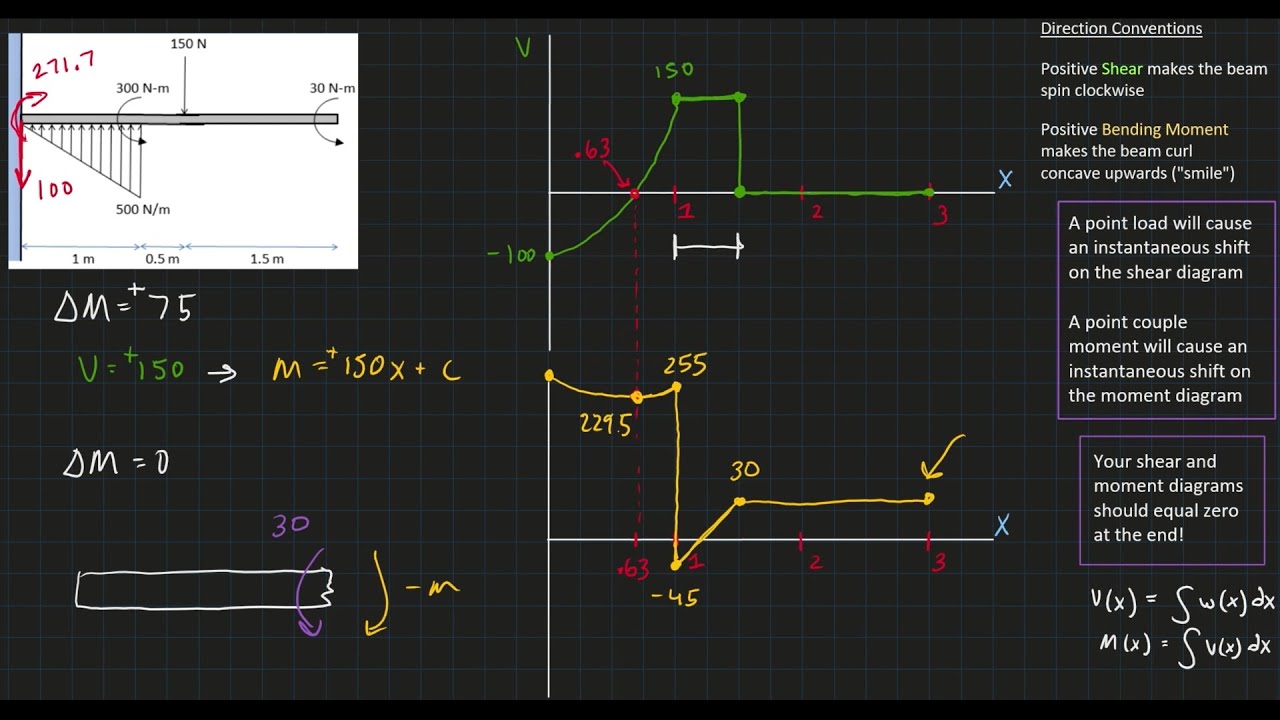 Statics: Shear and Bending Moment Diagrams - Problem1 - YouTube