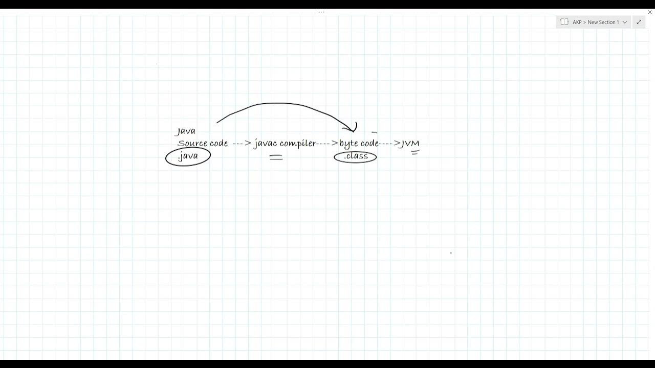 Why is Java a Platform independent language? - YouTube