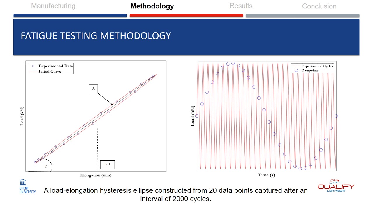 Unified methodology for characterisation of global fatigue damage ...