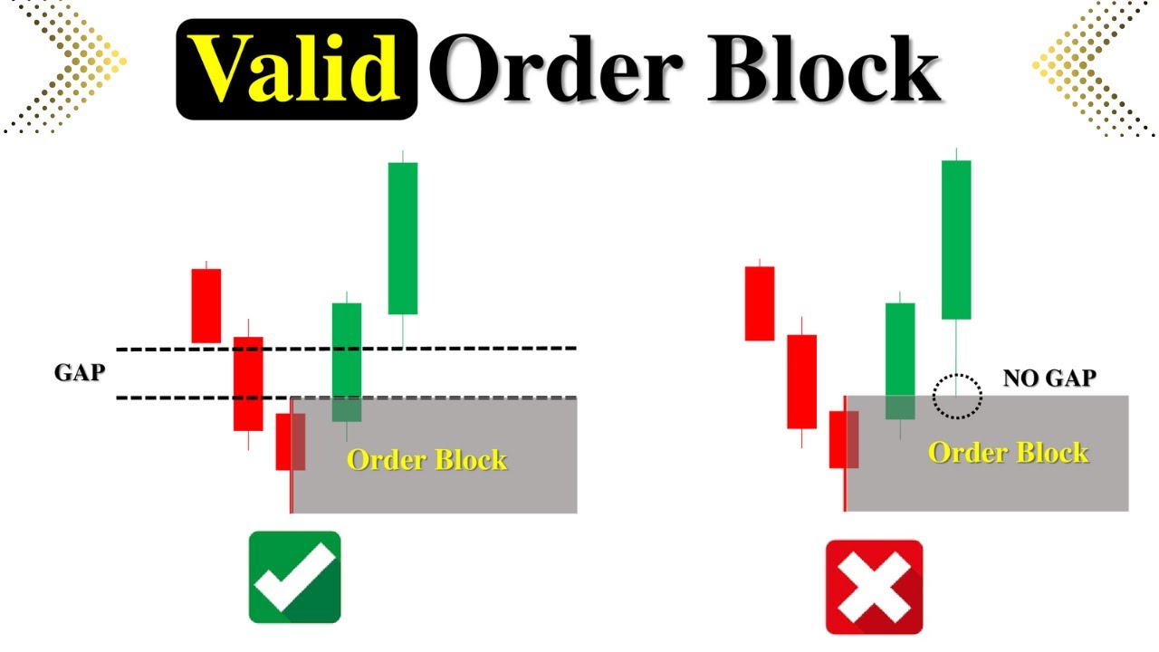 The Order Block Trading Strategy | Practical Explanation (Full Course ...