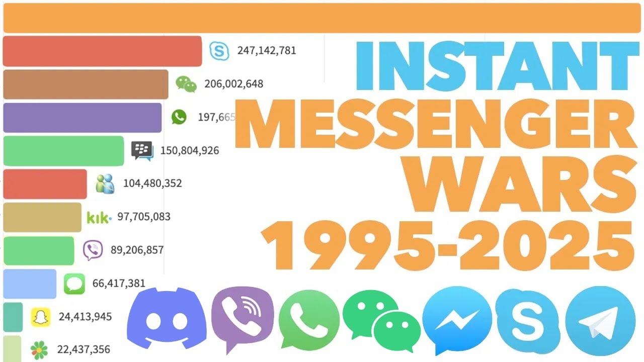 Most Popular Instant Messengers 1995 - 2025 - YouTube