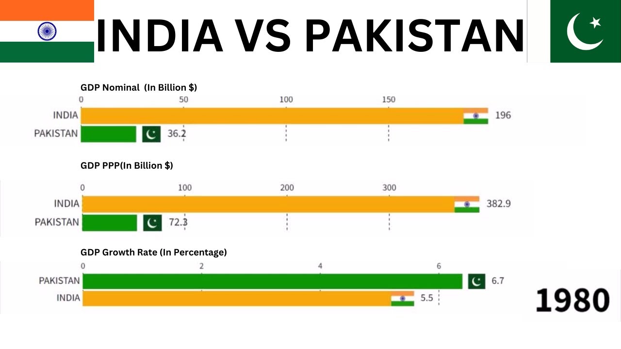 India vs Pakistan (1980 - 2030) : GDP Nominal, GDP PPP, & GDP Growth ...