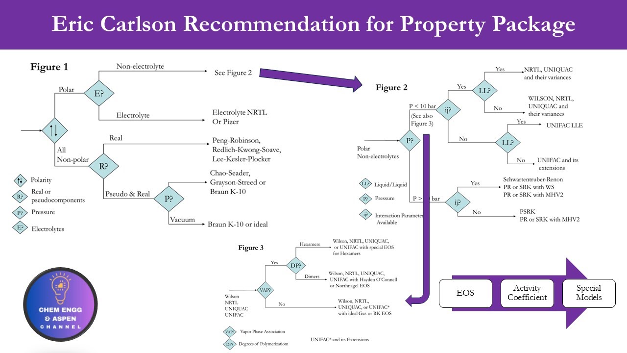 Eric Carlson Recommendation for the selection of Thermodynamic Property Package # ...
