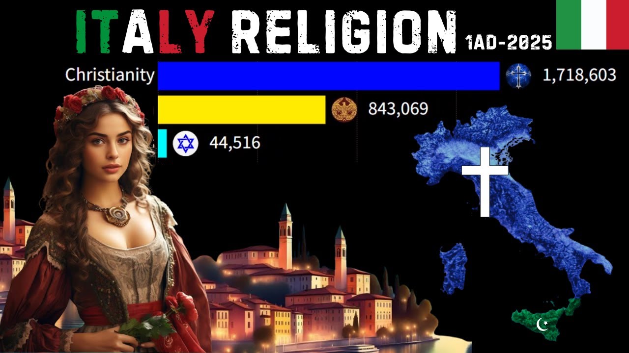 Italy Religion from 1 AD to 2025 | Religion Italy | Religione in Italia ...
