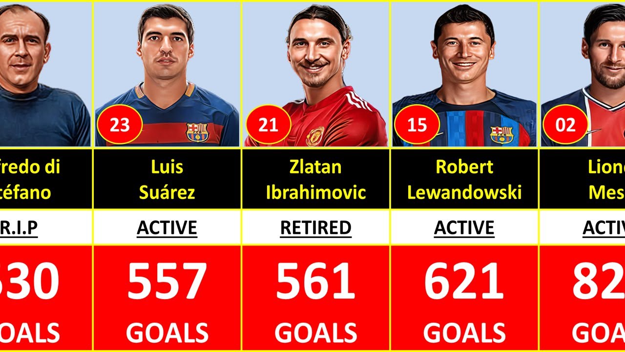 Top 40 Players Who Scored 500+ Goals in Football History - YouTube