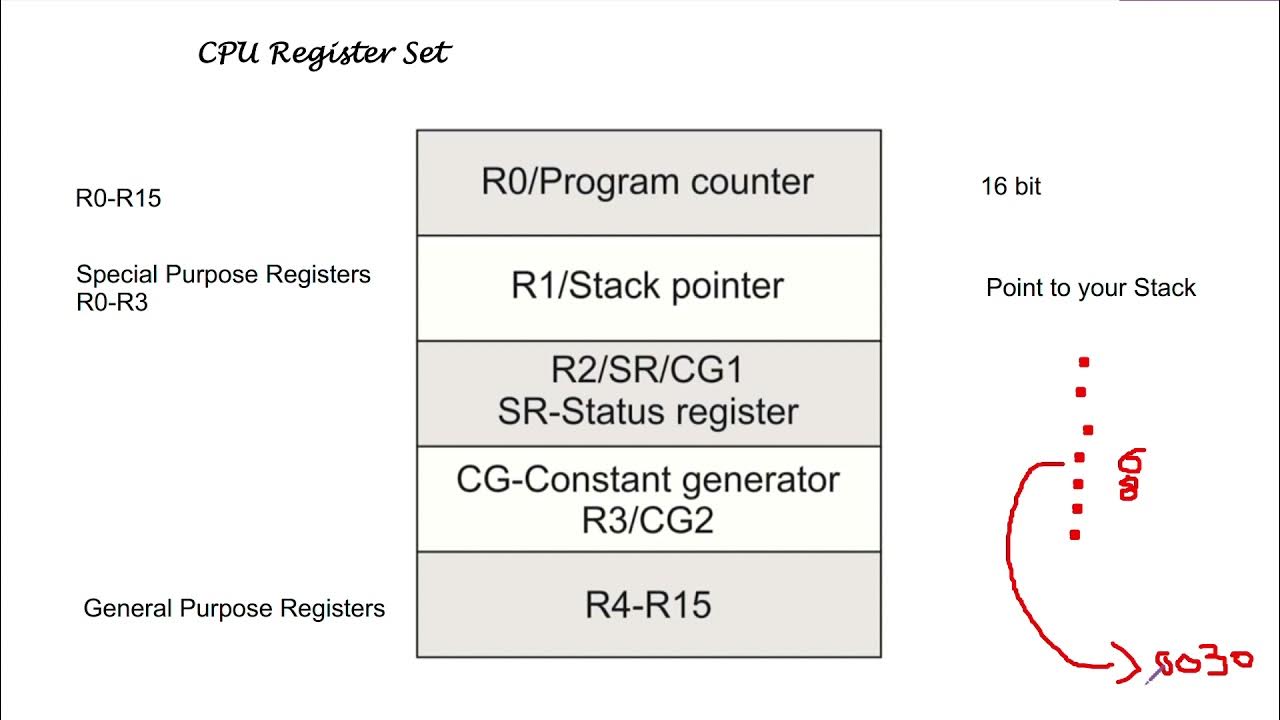 MSP430F5529 CPU Register Set||Microcontroller & Embedded Systems Design||KEC 061 - YouTube