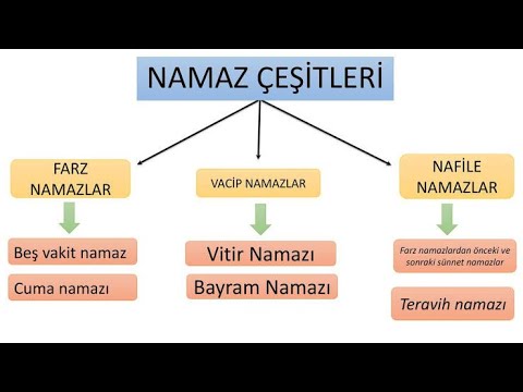 6. Sınıf 2. Ünite Namaz Çeşitleri Farz,Vacip,Nafile namaz - YouTube