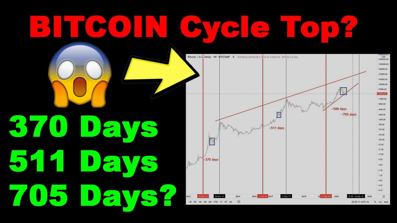 Bitcoin Analysis - Lengthening Cycles or 4 Year Cycle Still On Track ...