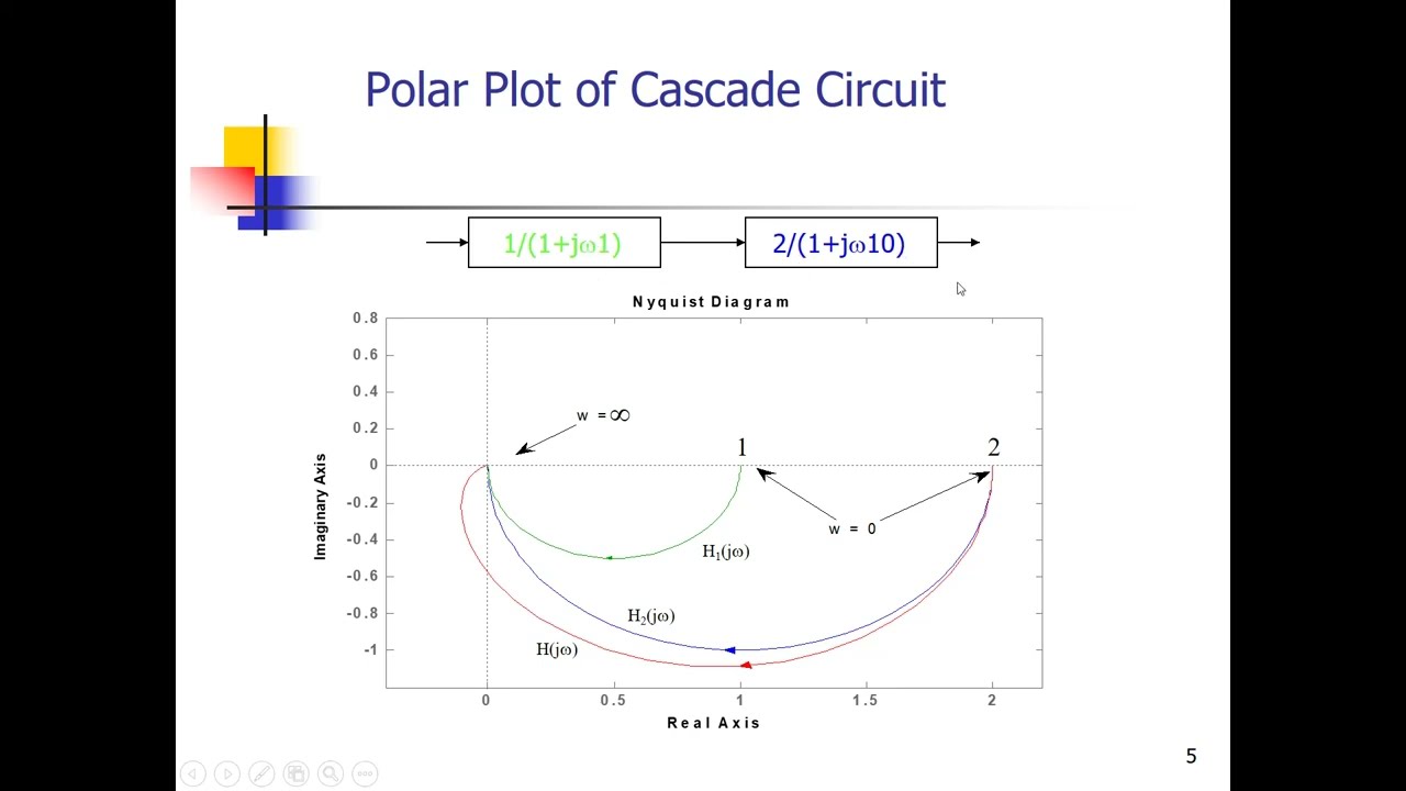 Nyquist Polar Plot EN YouTube Nyquist Polar Plot EN YouTube
