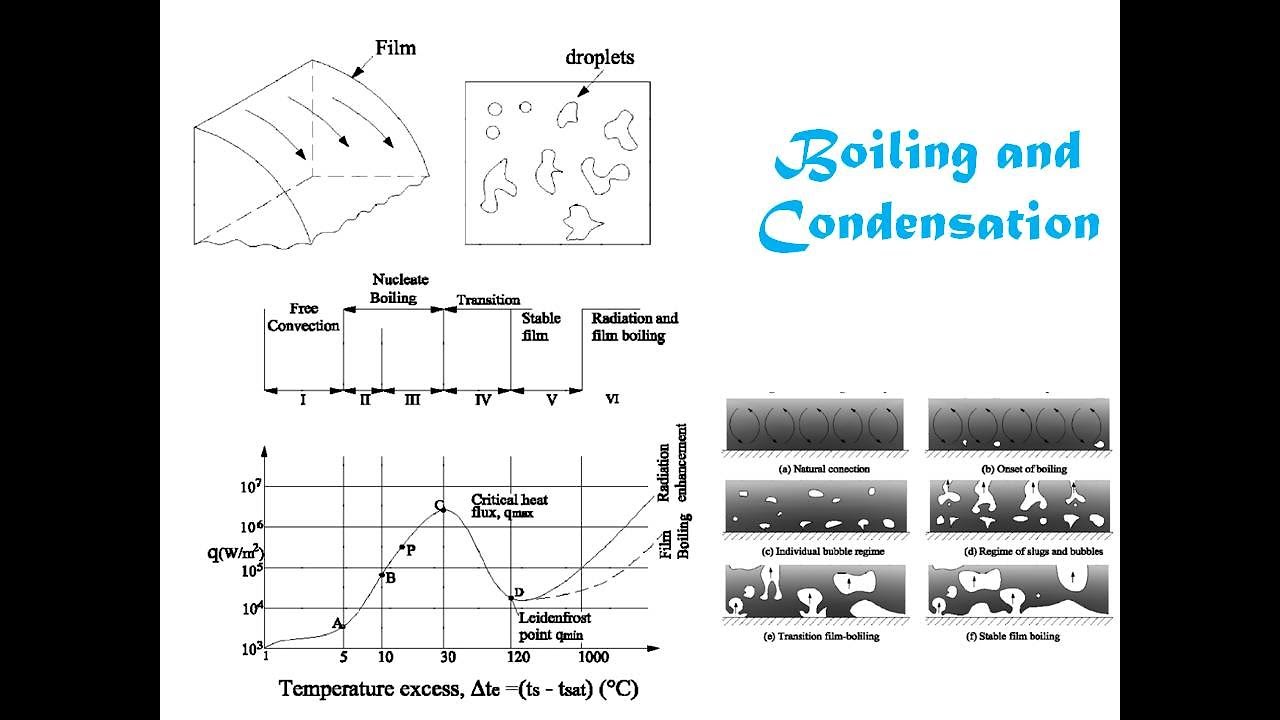 Boiling and Condensation | Heat Transfer | Two Phase Heat Transfer ...