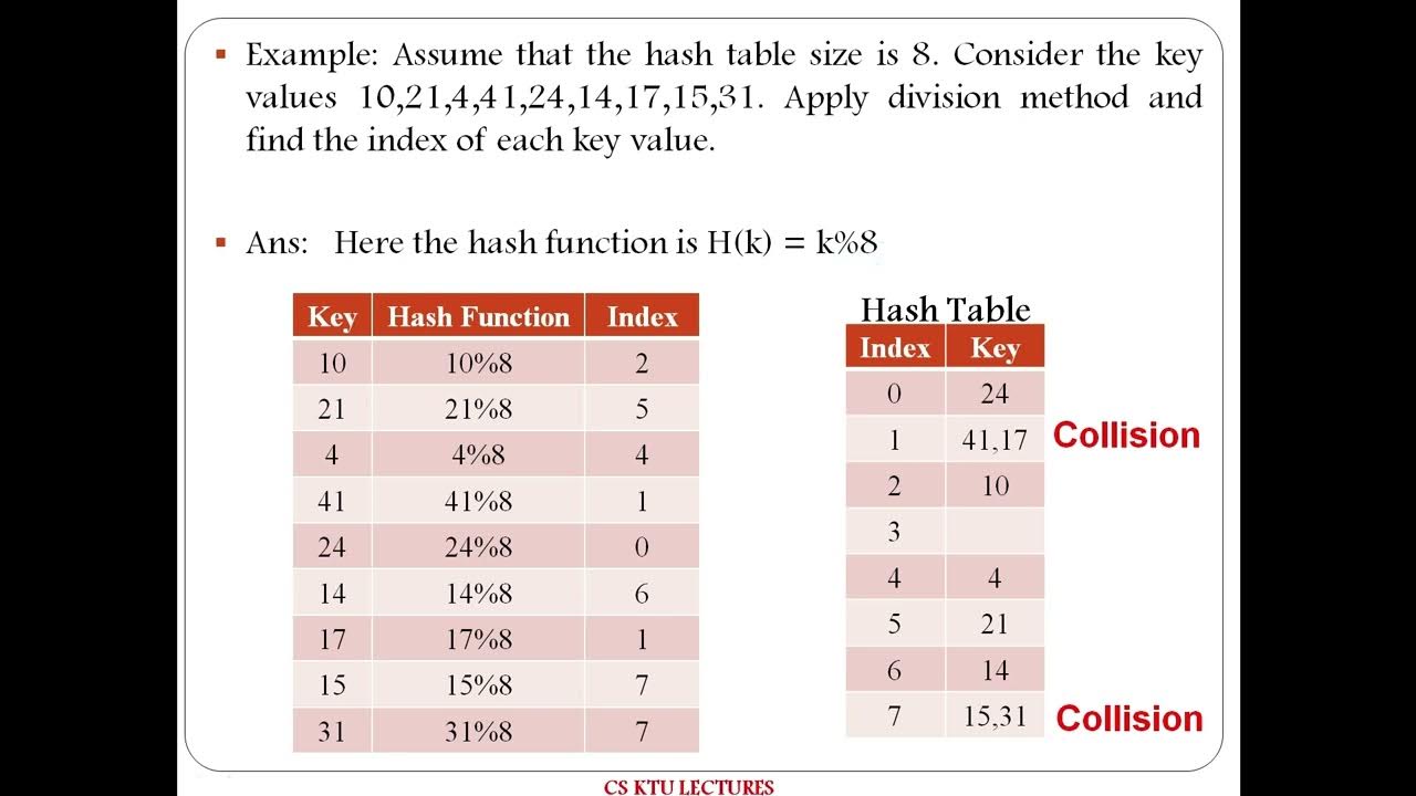 Hashing Introduction Youtube