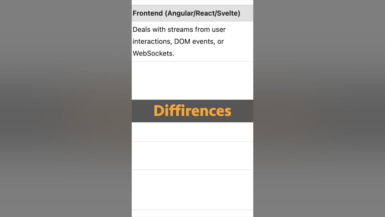 Differences Between Backend vs Frontend Reactive Programming - YouTube