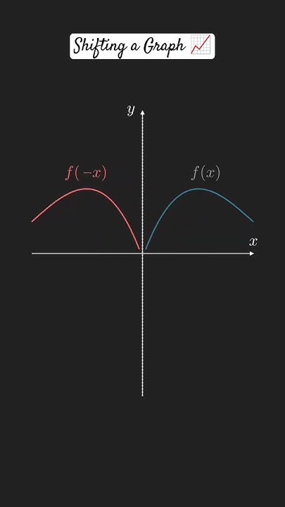 Visualization of Shifting a Graph of functions 📈 #geometry #maths #calculus #shifting #function ...