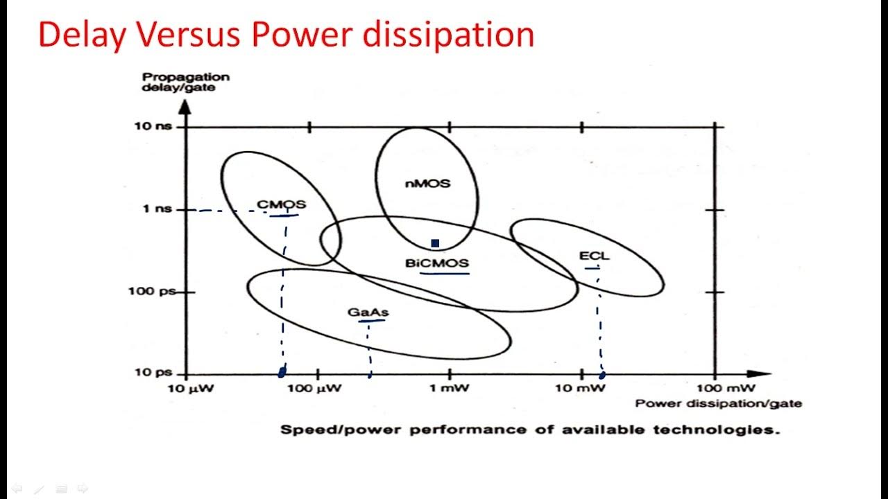 Moore's law in VLSI | IC evolution | VLSI | Lec-02 - YouTube