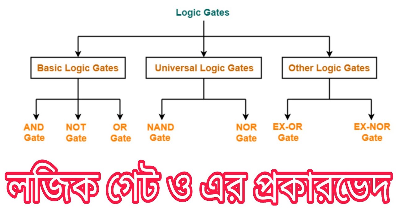 EP 02 Definition Of Logic Gate EP 02 Definition Of Logic Gate