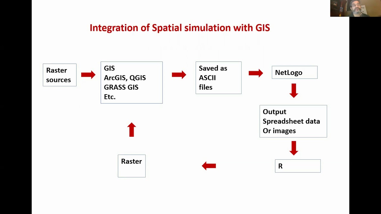 GEOG454 Highlights 3: Integration of Geospatial Simulation with GIS ...