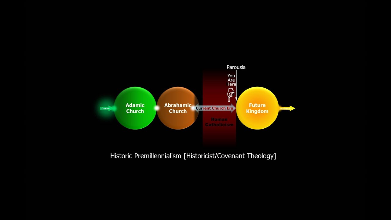 Historic Premillennialism - YouTube