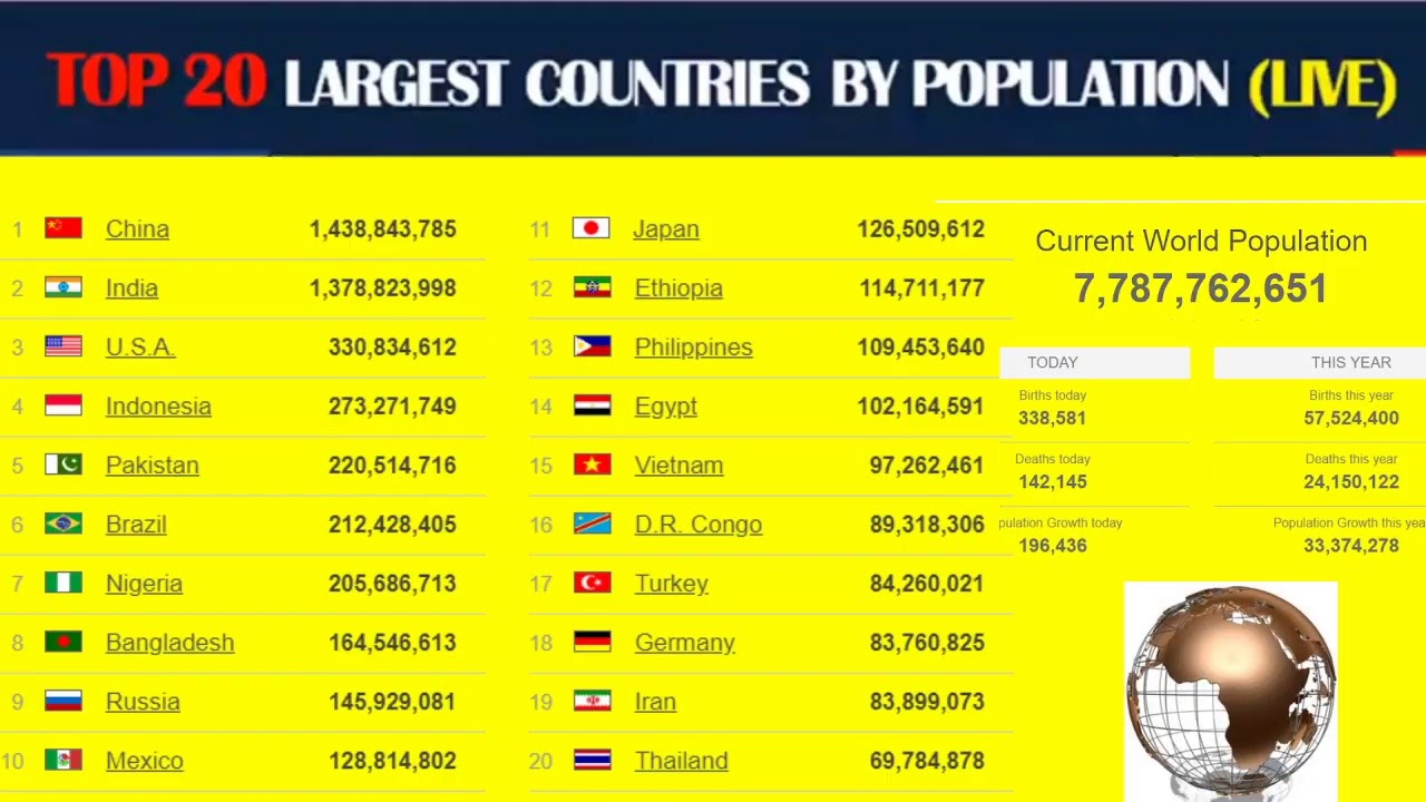 (Live ) World Population Real Time Counter - YouTube