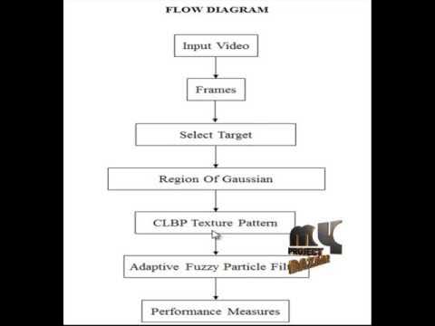 A Completed Modeling of Local Binary Pattern Operator for Texture Classification - YouTube
