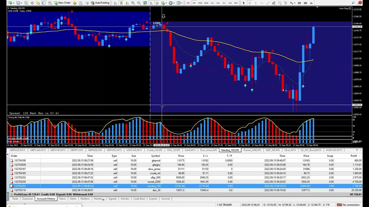 How to Make 200 PIPS a Day - EZ TRADER Produces $40,150.61 Today - YouTube