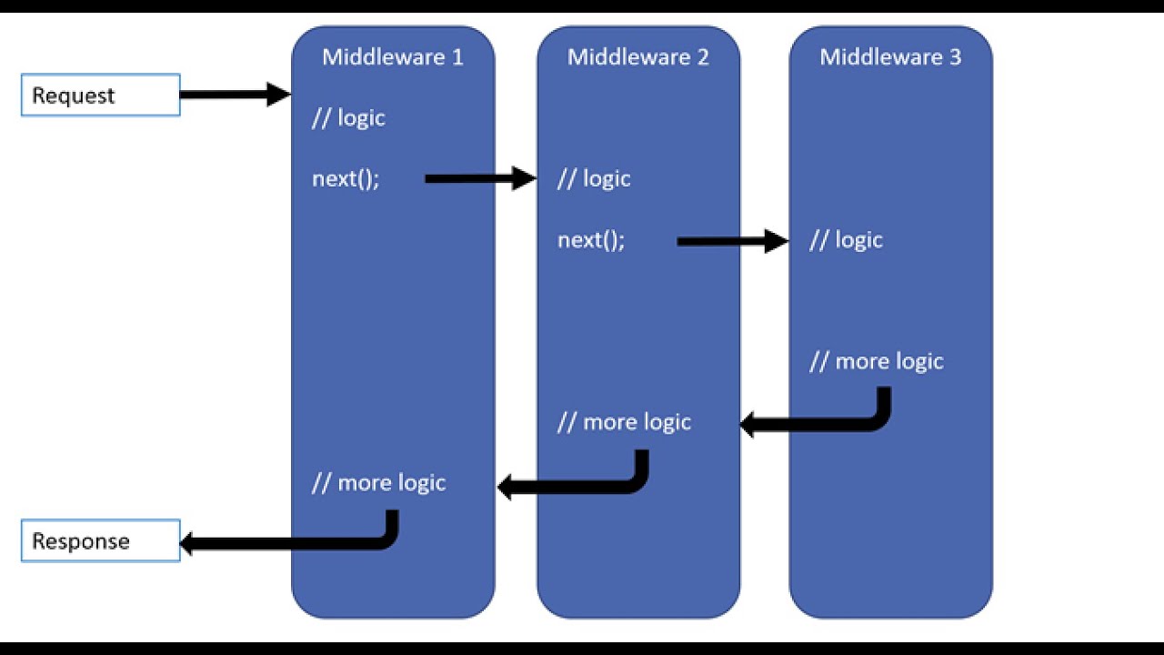 ASP.NET request pipeline y middlewares - YouTube