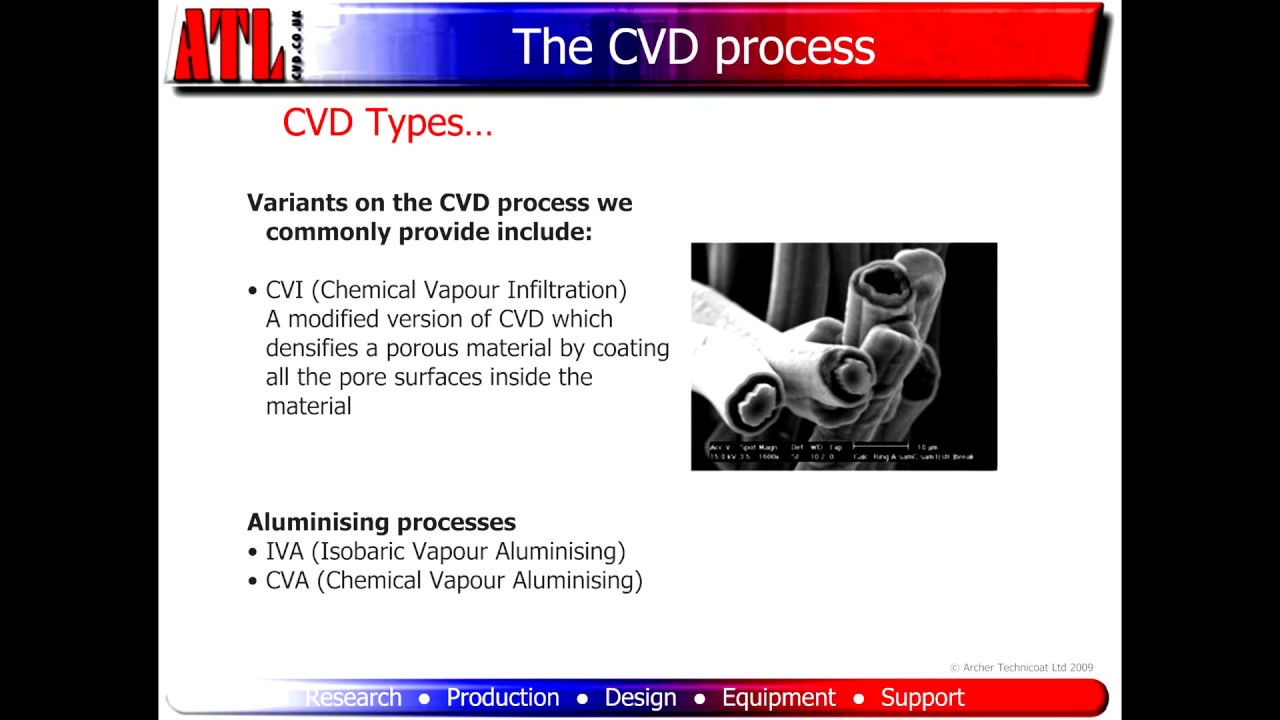 Types of CVD Processes - YouTube