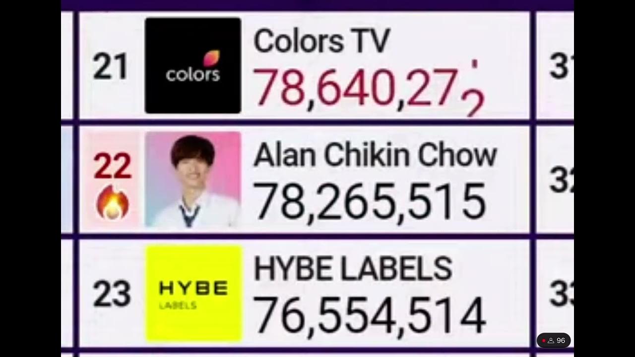Alan Chikin Chow hits 78.3M subscribers - YouTube