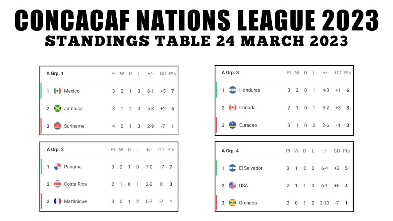 CONCACAF NATIONS LEAGUE 2023 UPDATE STANDINGS TABLE TODAY • standings ...